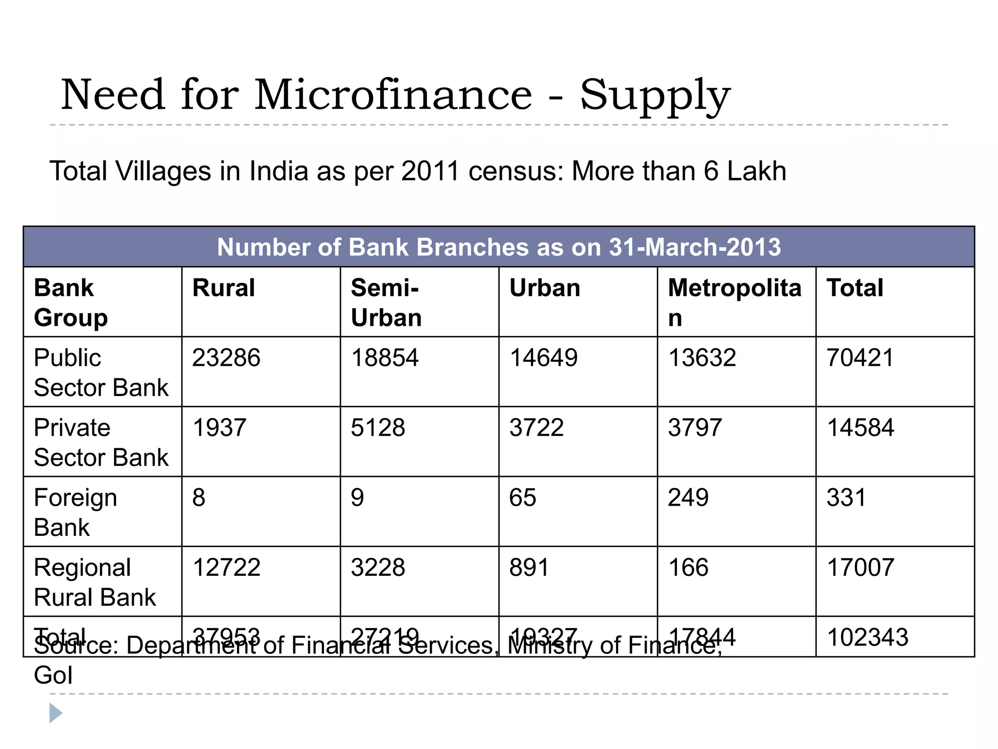 Presentation - Microfinance in India | PPTX