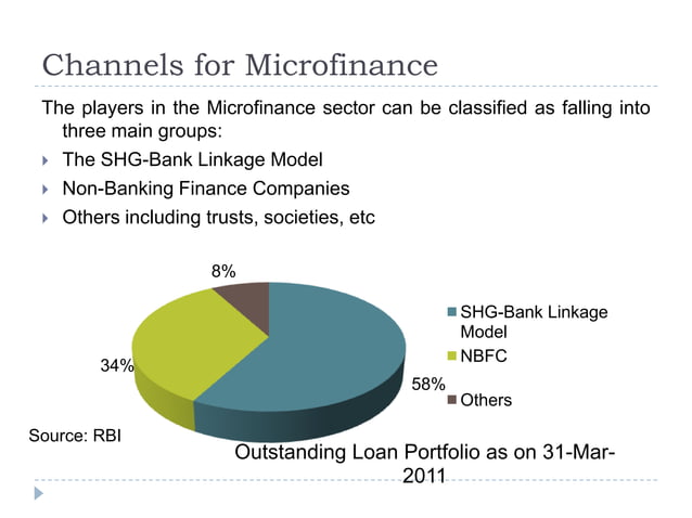 Presentation - Microfinance in India | PPTX