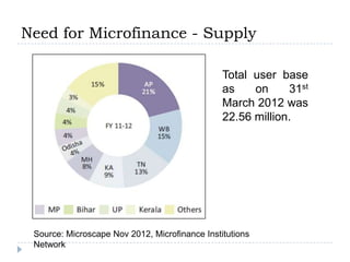 Presentation - Microfinance in India | PPTX