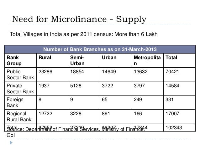 Presentation - Microfinance in India