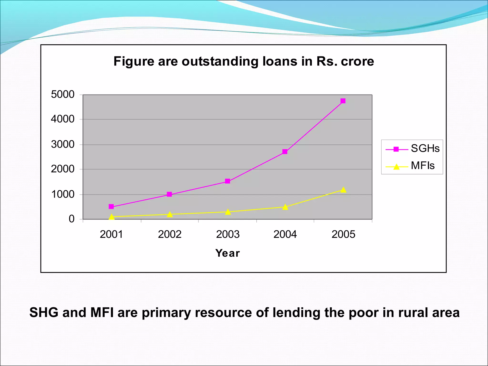 Microfinance | PPT