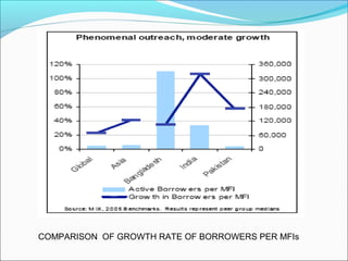 Microfinance | PPT