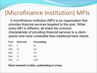 Microfinance | PPT