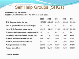 Microfinance | PPT