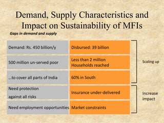 Microfinance - Shades of Sustainability | PPTX