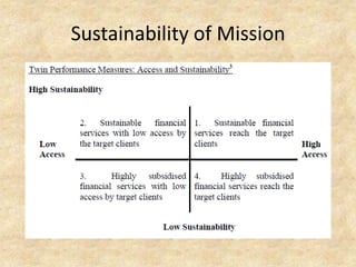 Microfinance - Shades of Sustainability | PPTX
