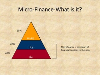 Microfinance - Shades of Sustainability | PPTX