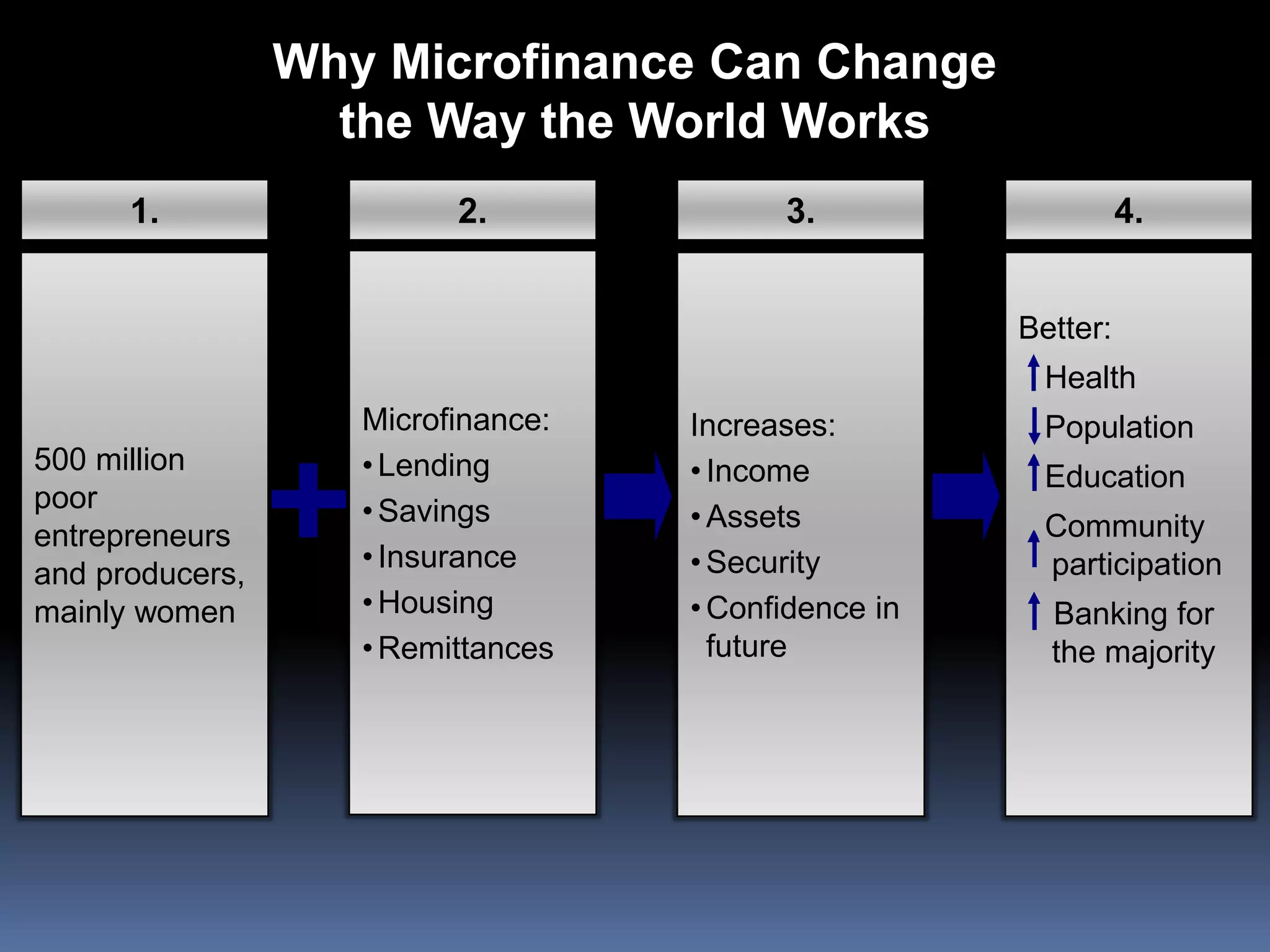 Microfinance in india overview | PPTX
