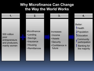Microfinance in india overview | PPTX