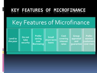 Microfinance in india overview | PPTX