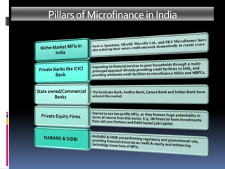 Microfinance in india overview | PPTX