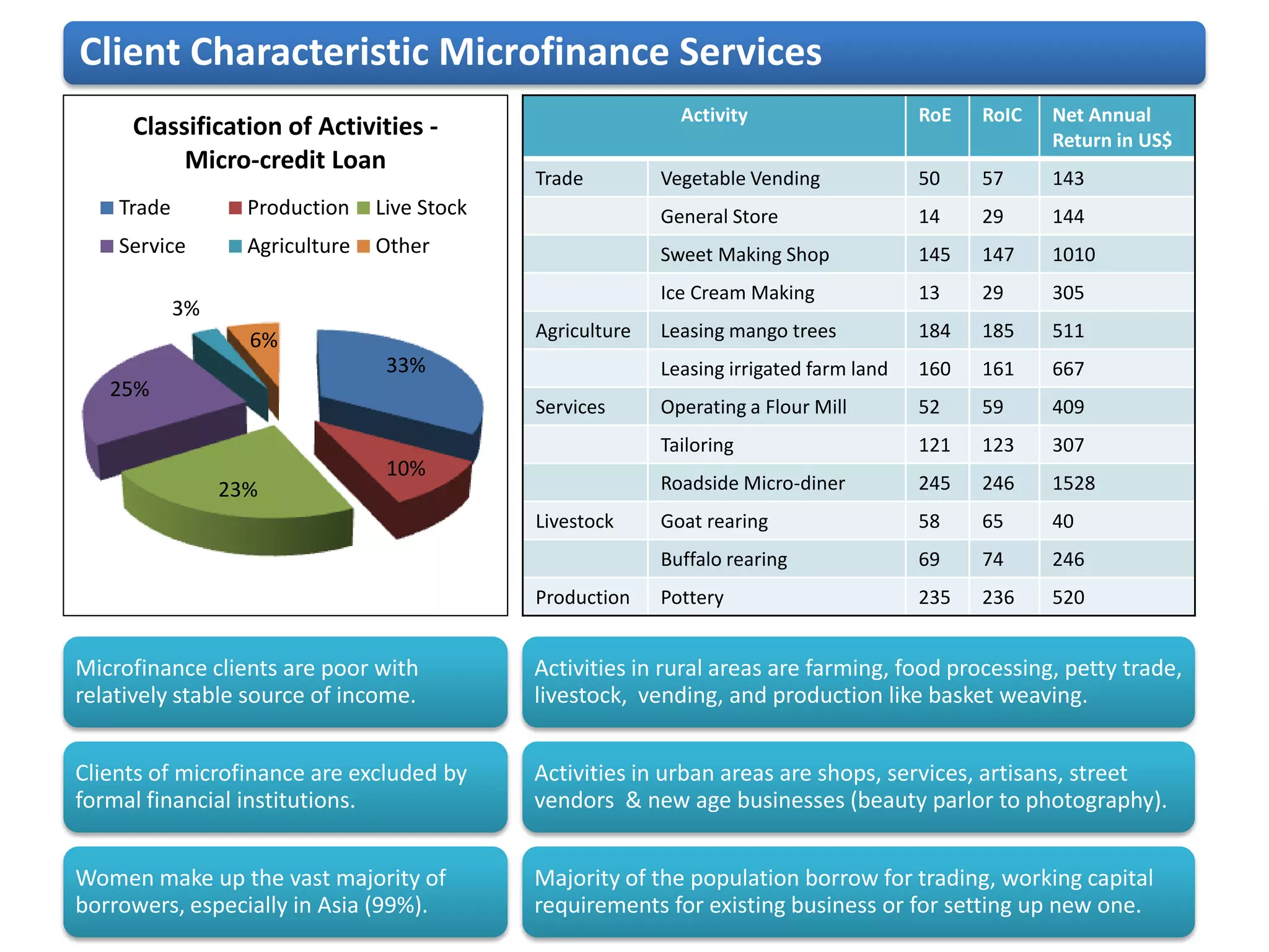 Microfinance An Introduction | PDF