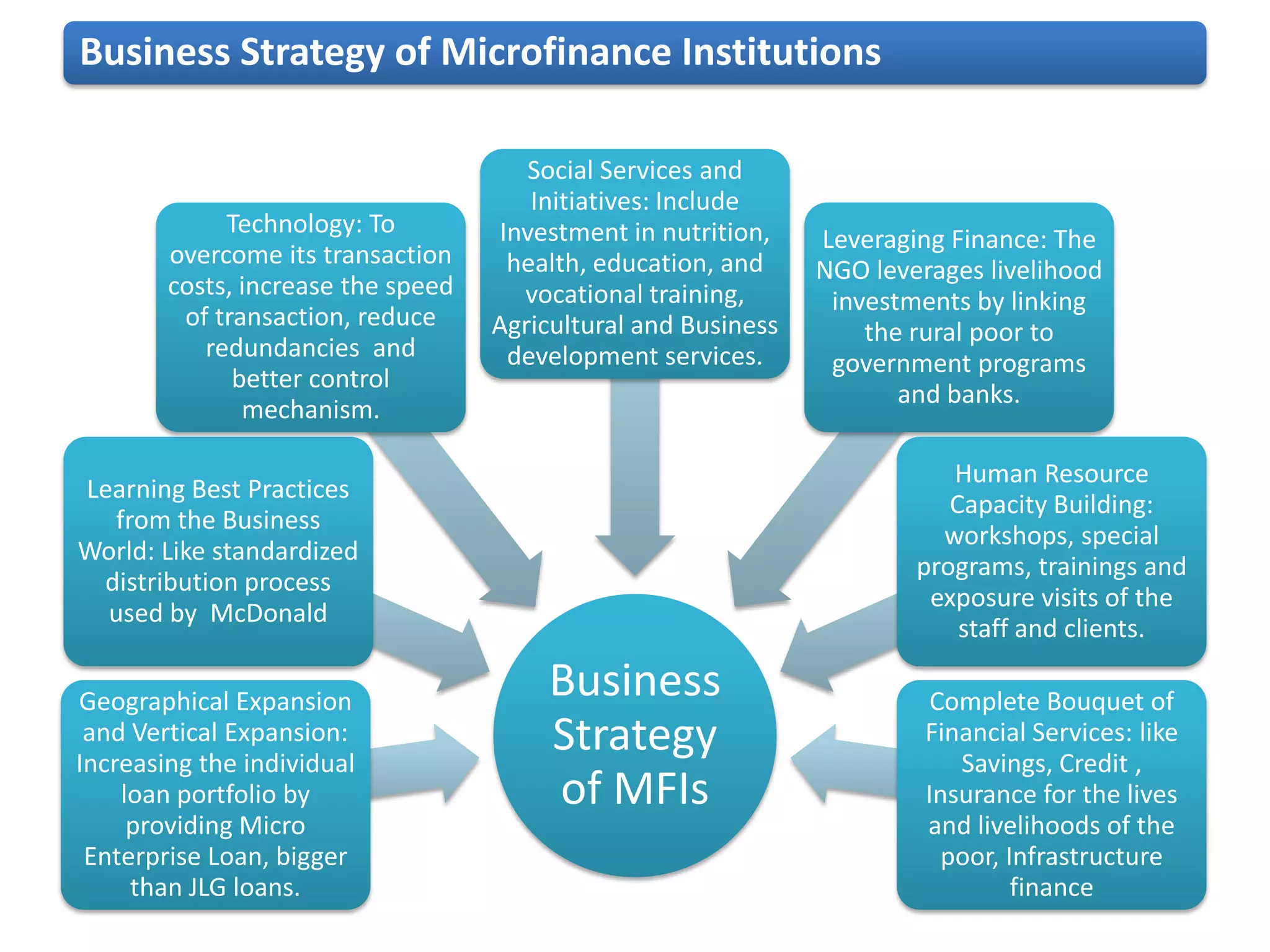 Microfinance An Introduction | PDF