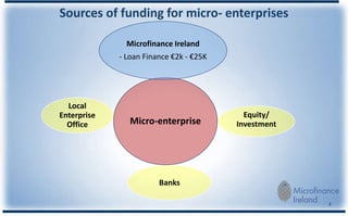 Microfinance ireland presentation for LEO DOnegal 08.03.16 | Business ...