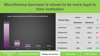 Microfinance sector growth and monitoring from credit bureau ...