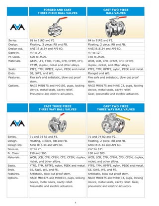 Microfinish valves-product-range | PDF
