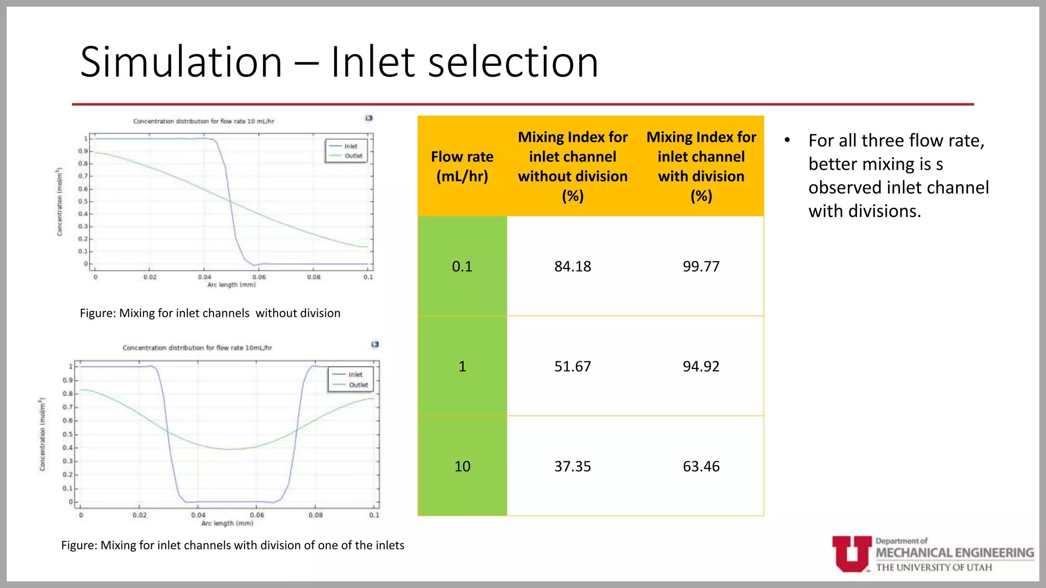 Microfluidics Mixer Design | PPTX