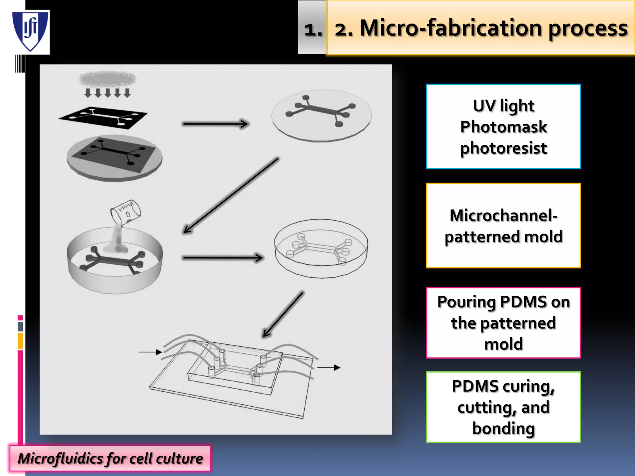 Microfluidics Presentation | PDF