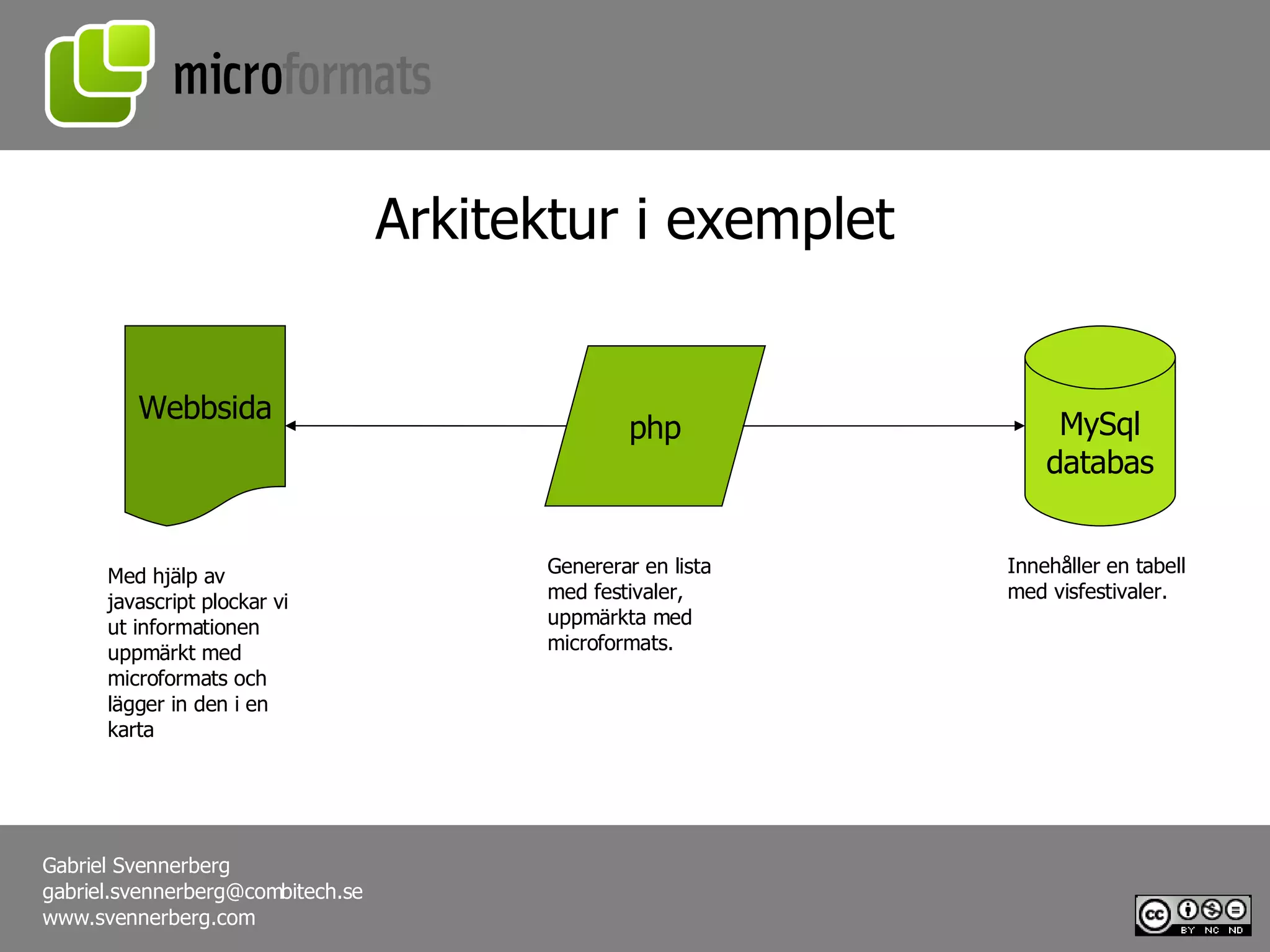 Using Microformats to aggregate data | PPT