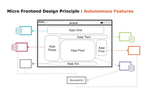 Micro frontend architecture_presentation_ssoni | PPTX | Web Development | Internet