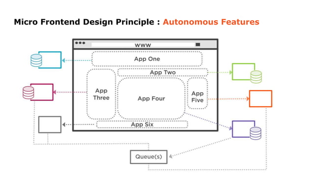 Micro frontend architecture_presentation_ssoni | PPTX | Web Development ...