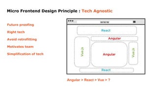 Micro frontend architecture_presentation_ssoni | PPTX | Web Development ...