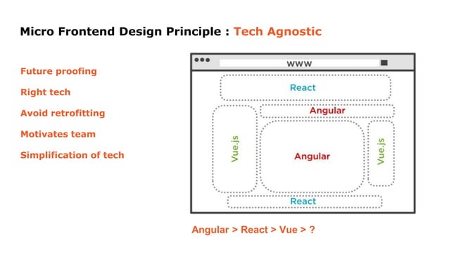 Micro frontend architecture_presentation_ssoni | PPTX | Web Development ...