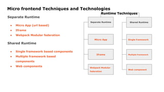 Micro frontend architecture_presentation_ssoni | PPTX | Web Development ...