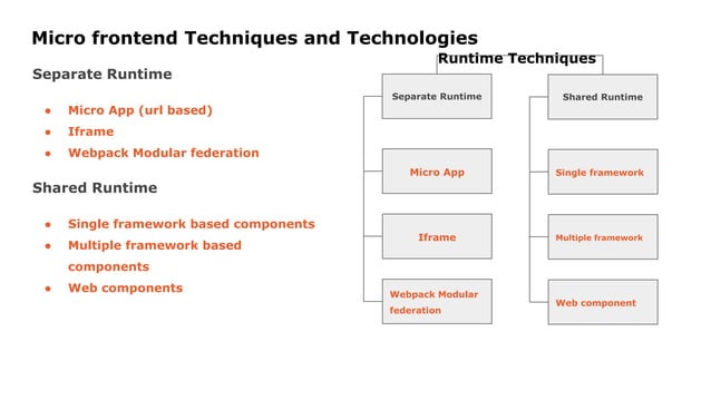 Micro frontend architecture_presentation_ssoni | PPTX | Web Development ...