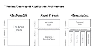 Micro frontend architecture_presentation_ssoni | PPTX | Web Development ...