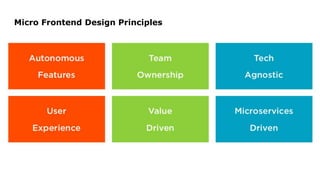 Micro frontend architecture_presentation_ssoni | PPTX | Web Development ...