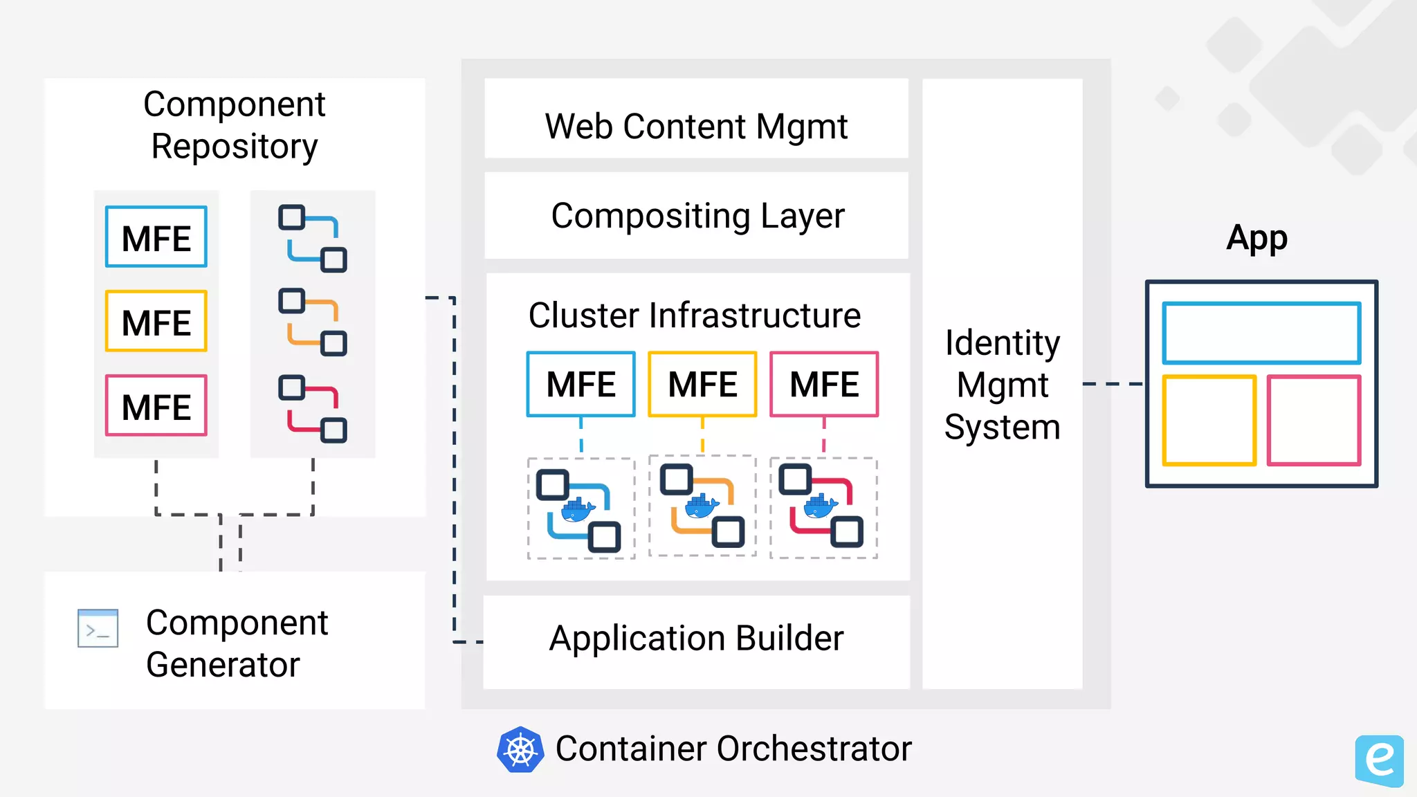 Micro Frontend Platforms for Kubernetes | PDF