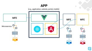 Micro Frontend Platforms for Kubernetes | PDF