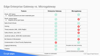 Apigee Edge: Intro to Microgateway | PDF