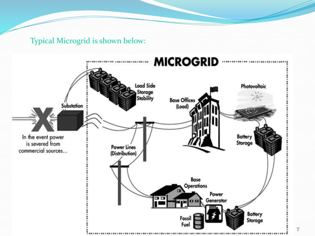 Microgrid | PPTX