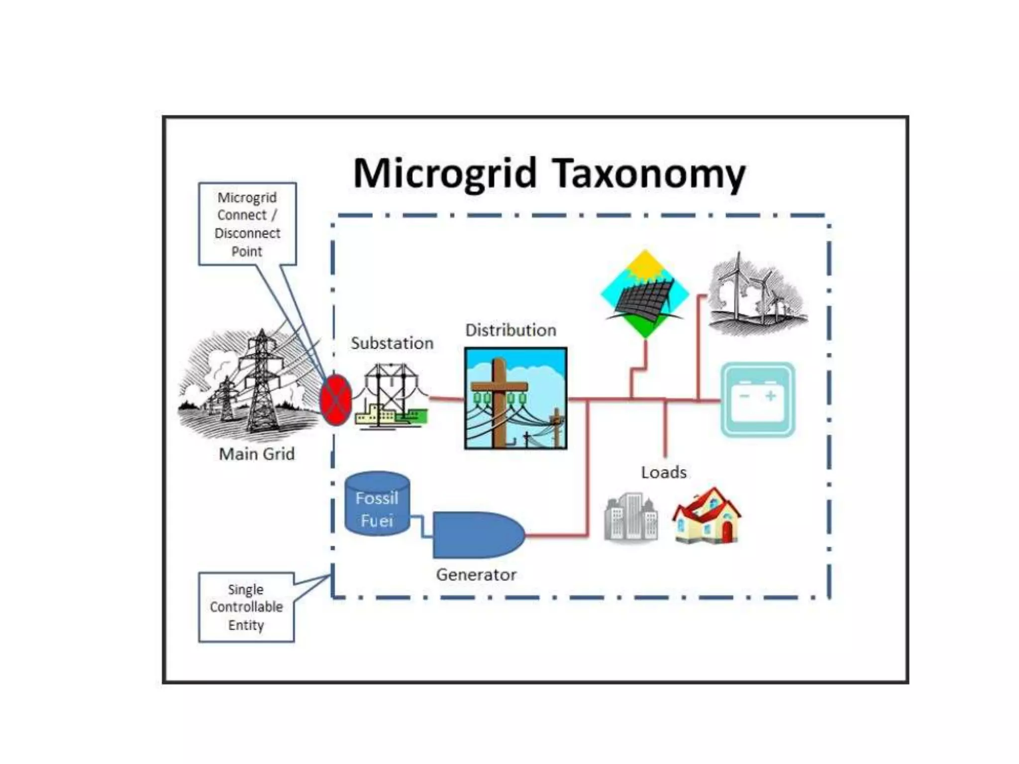 Micro grid | PPTX