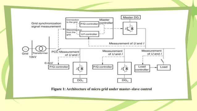 Microgrid control mode | PPT