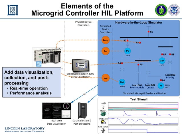 Microgrid Controller HIL Demonstration Platform | PPT