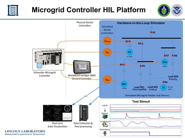 Microgrid Controller HIL Demonstration Platform | PPT