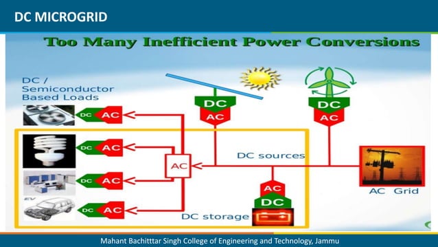 Microgrids | PPTX | Gas and Electric | Home Utilities
