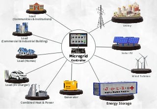 Microgrid - Operations and Applications | PPT