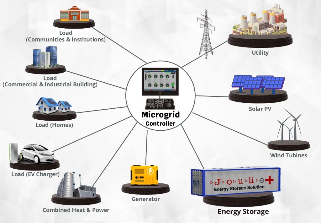 Microgrid - Operations and Applications | PPT