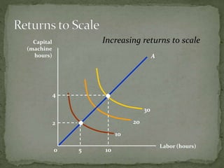 production function with 2 variable inputs return to scale | PPTX