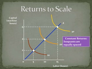 production function with 2 variable inputs return to scale | PPTX