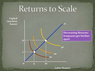 production function with 2 variable inputs return to scale | PPTX
