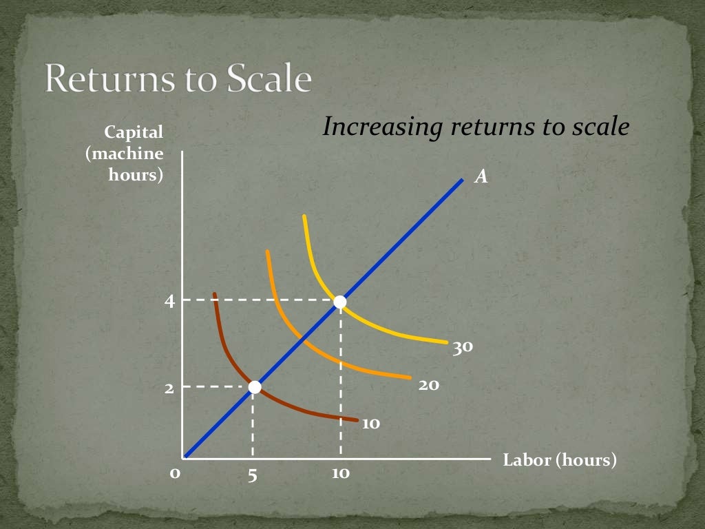 Production Function With 2 Variable Inputs Return To Scale