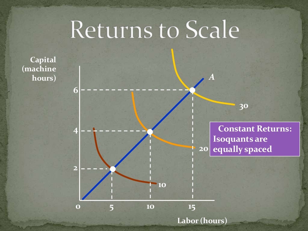 Production Function With 2 Variable Inputs Return To Scale