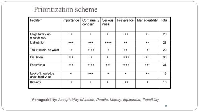 Micro health project (mhp) | PPTX