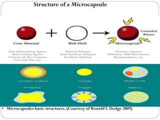 Microincapsulation in textile | PPT