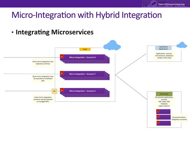 Microintegration | PPT